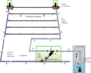 Subsurface Irrigation | Environmental Engineering